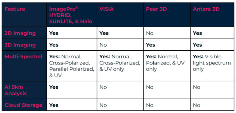 Skin Imaging Device Comparison | Emage®